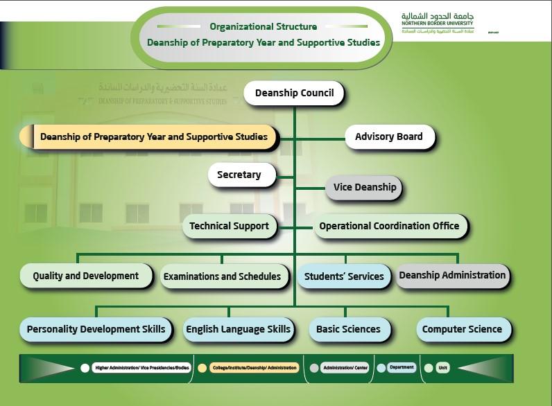 Organizational Structure | North Border University